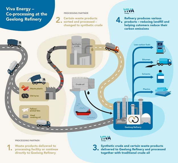 Viva Energy announces Geelong Refinery plans to turn waste into fuels ...