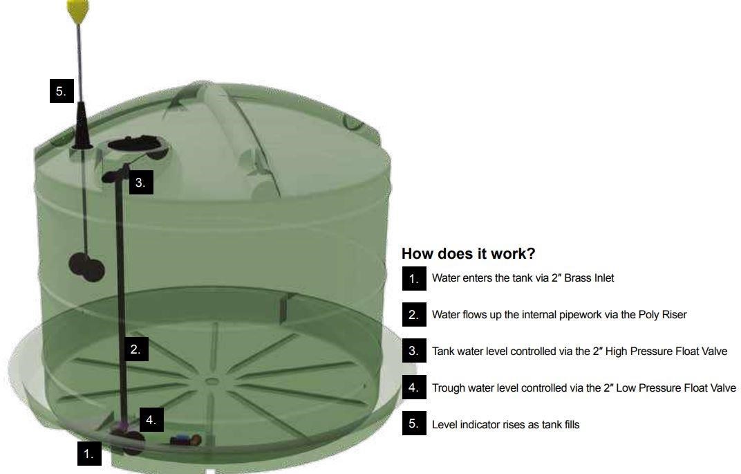 RAPID PLAS 10,000L COMBO TANK & TROUGH (INCL LEVEL INDICATOR) for sale ...