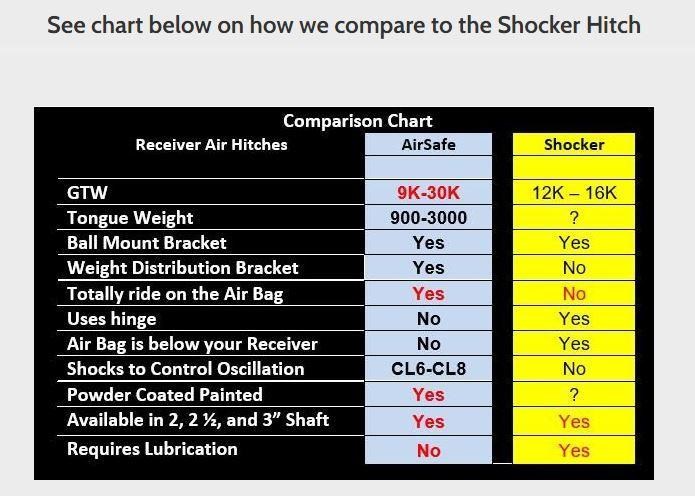AIR SAFE 4,500KG (ATM) CLASS VI LOW MOUNT HITCH INC BALL for sale ...